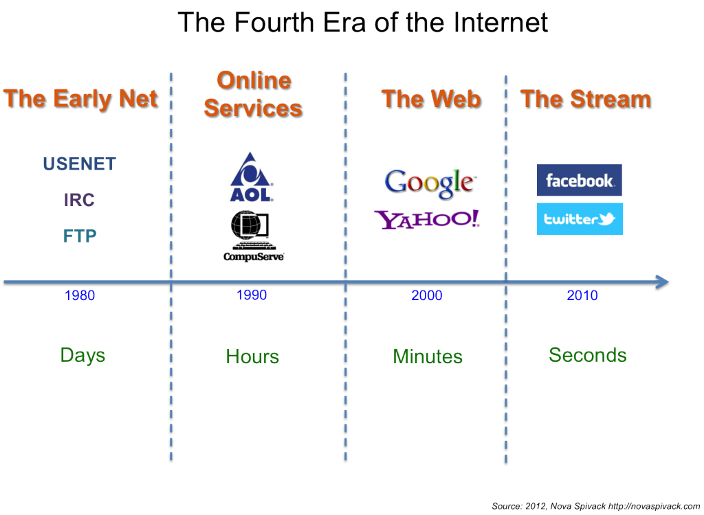 The Present IS the Future: Real-Time Marketing In the Era of the Stream ...